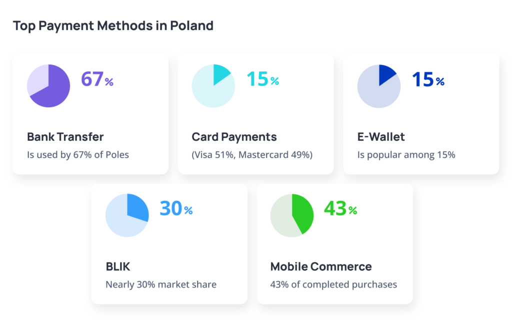 Poland's Digital Payment Landscape and the Role of Payment Gateway ...
