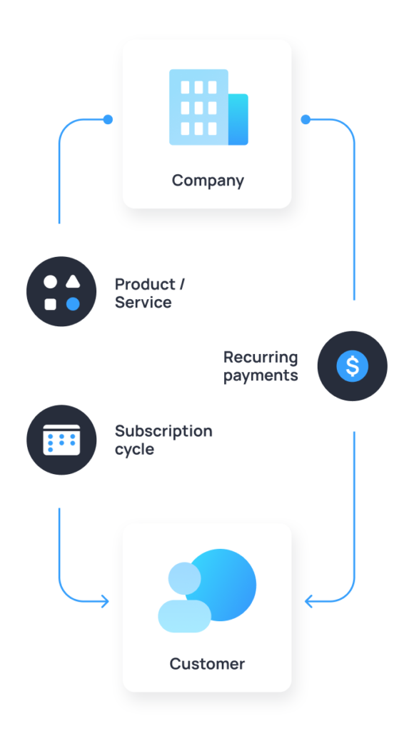 The Evolution of Recurring Payments: Opportunities and Challenges ...